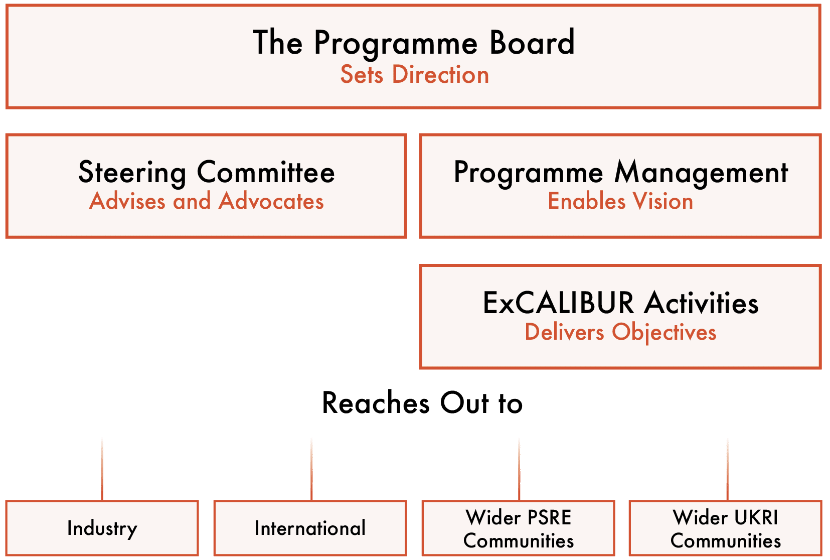 Governance - ExCALIBUR